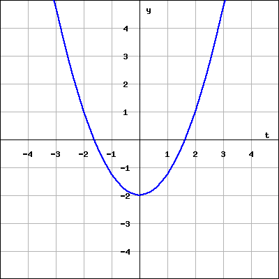 The graph shows the solution to the initial | StudyX
